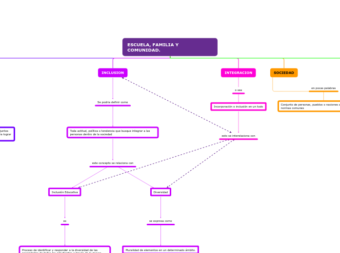 ESCUELA, FAMILIA Y COMUNIDAD. - Mind Map